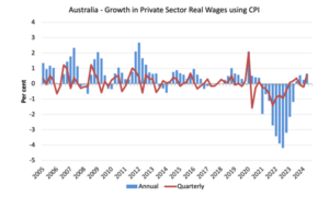 Australia – latest wage data shows real wages continue to decline ...