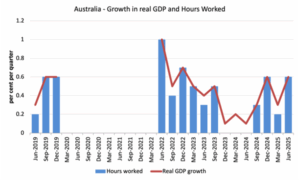 Australia national accounts – stronger economic growth in June-quarter ...